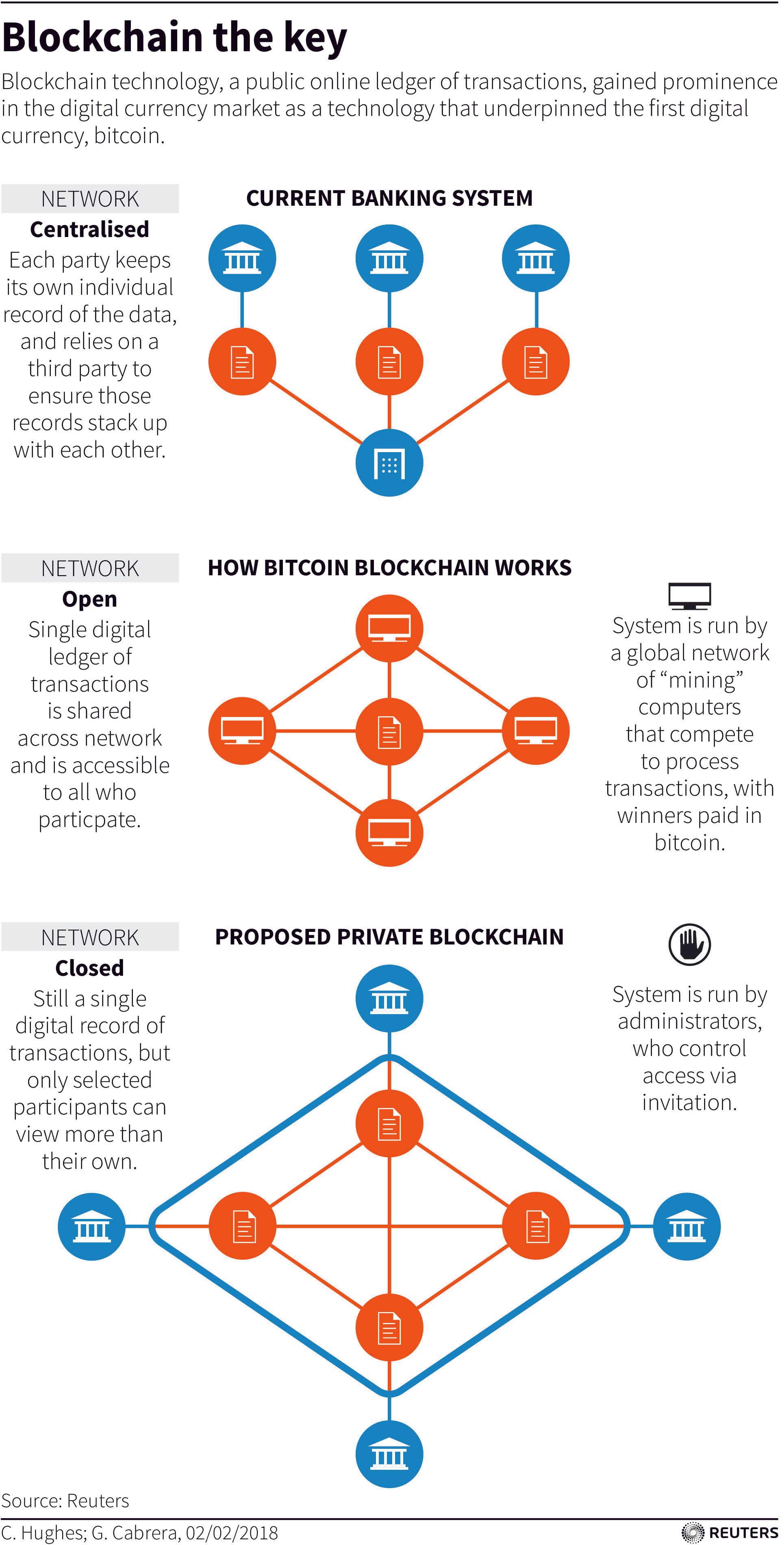 Still don't understand the blockchain? This explainer will help
