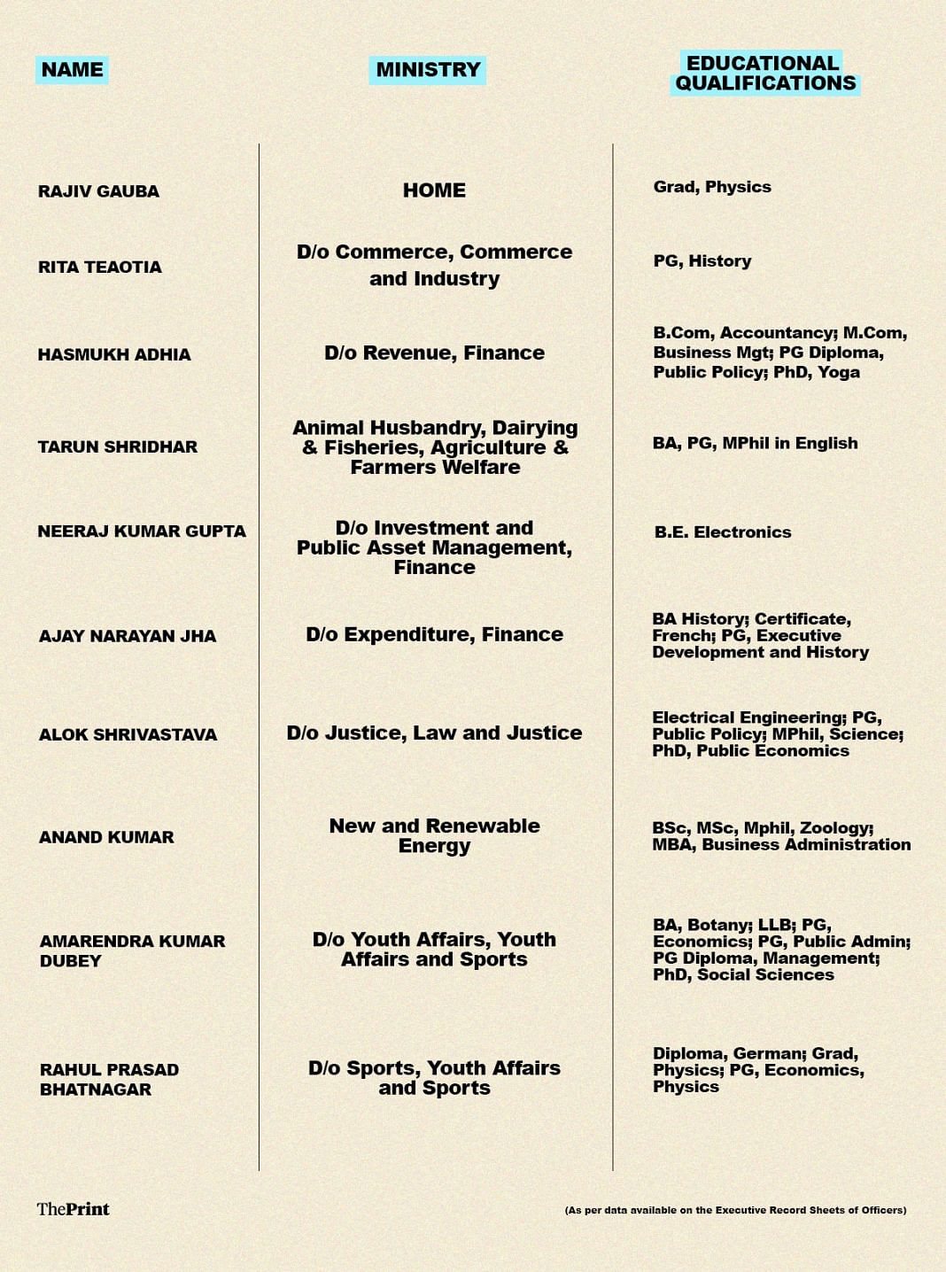 Any Connection Between Education Of Ias Officers And Their Jobs Is