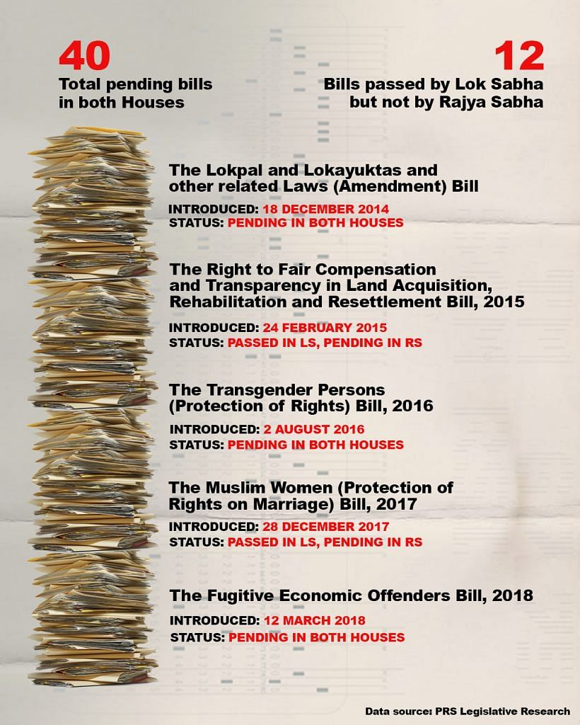 40 Bills Including Some Since 2014 Introduced By Modi Govt Pending In