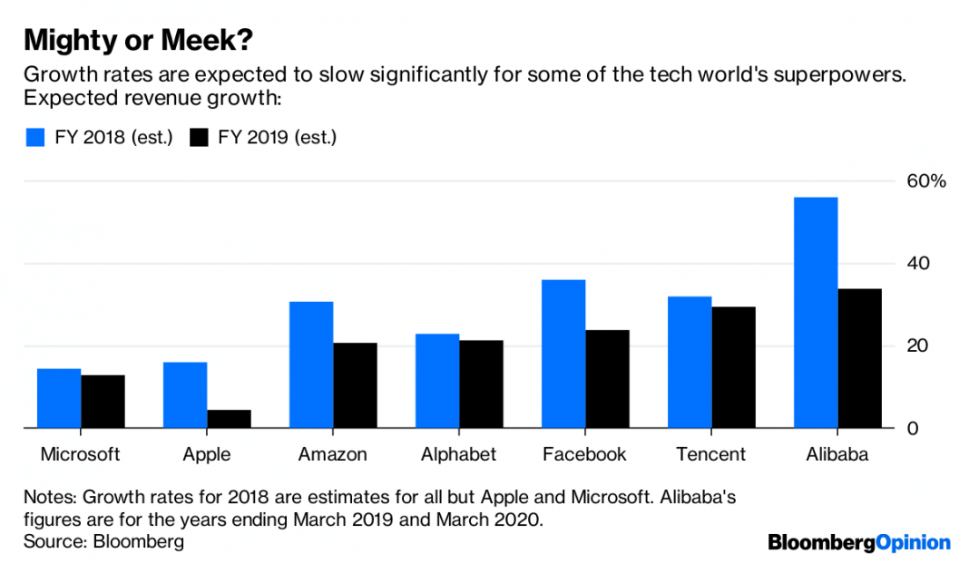 Eight charts that tell technology’s story for 2018