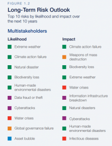 These will be the biggest risks to the world in 2020, says WEF report