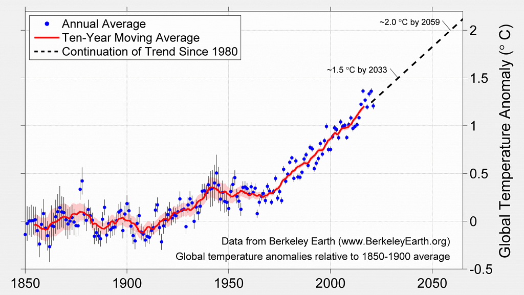 2021 was 6th warmest year on record, 25 nations hit new temperature ... 2021 was 6th warmest year on record, 25 nations hit new temperature ...