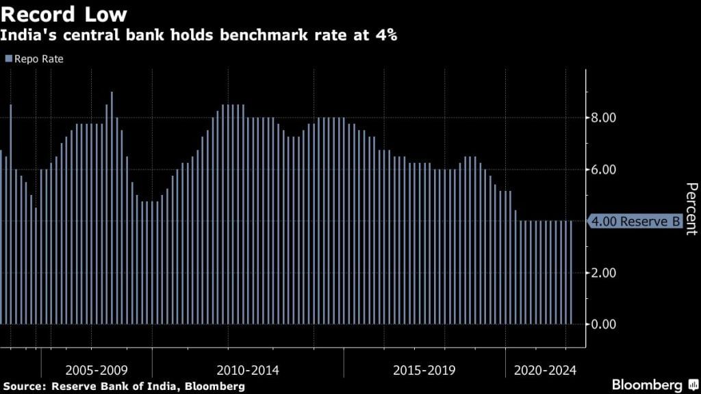 RBI keeps repo rate steady at 4% to support economic recovery