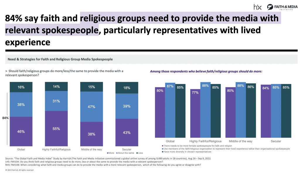 18 nations were asked about media reporting on religion. Here's what ...