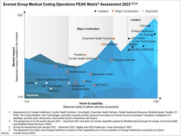 Omega Healthcare named a Leader in Medical Coding Operations PEAK ... Omega Healthcare named a Leader in Medical Coding Operations PEAK ...