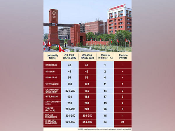 With 185th rank Chandigarh University becomes youngest university to ... With 185th rank Chandigarh University becomes youngest university to ...