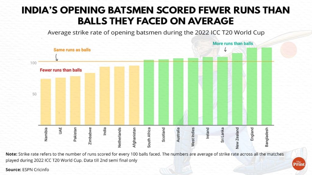 Rohit Sharma blames bowlers for T20 World Cup exit, but data shows ...