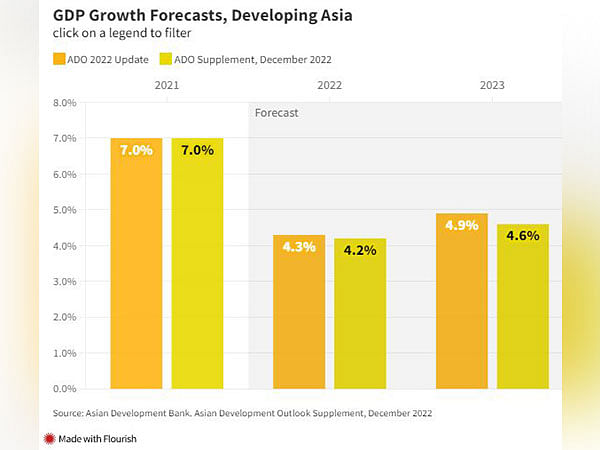 Adb Lowers Growth Forecast For Developing Asia Theprint Anifeed