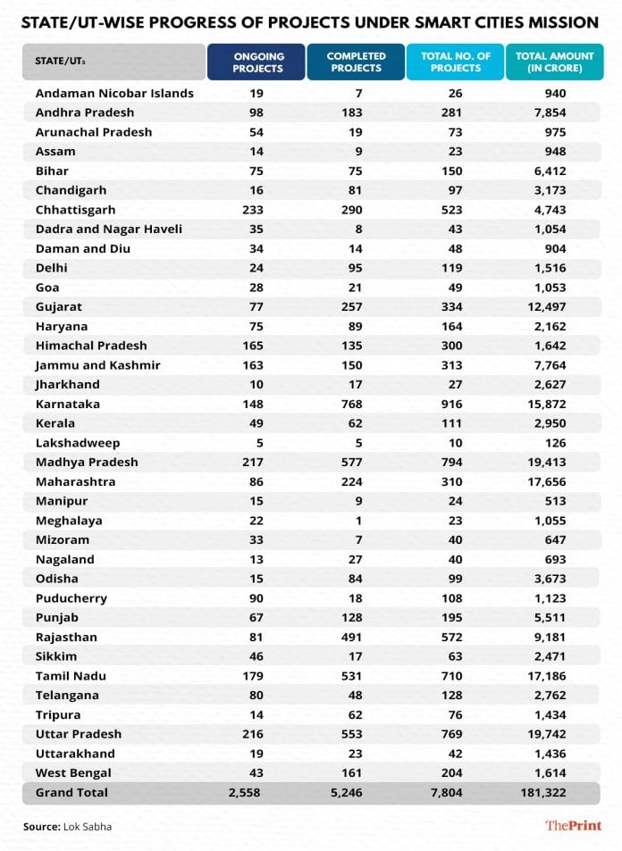 67% of total ‘Smart Cities Mission’ projects complete, govt tells ...