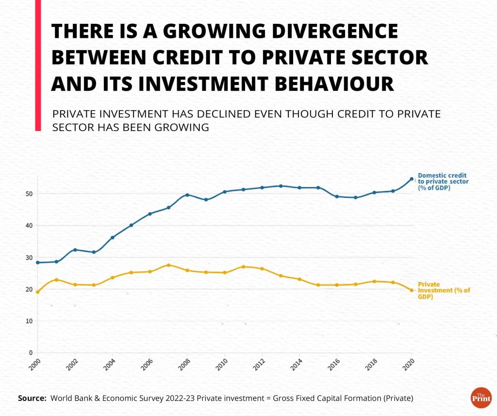 Private investment a shrinking slice of India's GDP pie since 2012. It ...