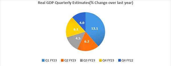 India Exhibits Resilient Growth With Strong Q4 Gdp Numbers