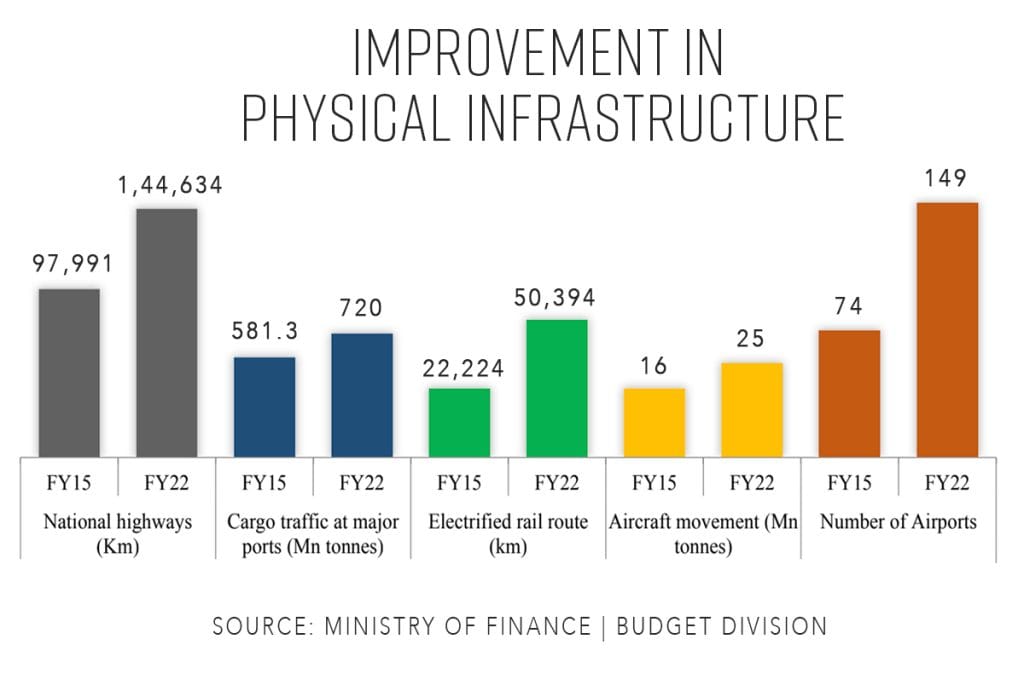 More power to infra as capex outlay raised to Rs 11.11 lakh crore