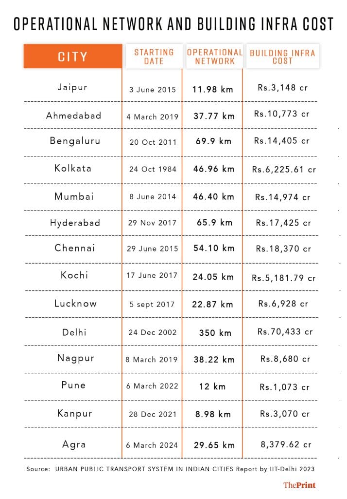 Jaipur, Agra, Lucknow got big status with metros. It's all pride, no ...