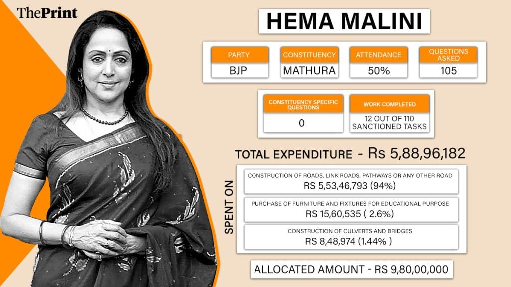 Hema Malini to Dev Adhikari–ThePrint report card on celeb MP performance