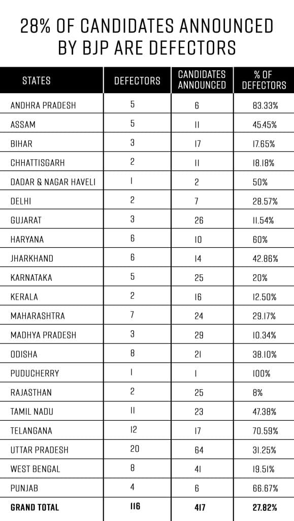 1 in every 4 BJP Lok Sabha candidates is a defector — how BJP's ...