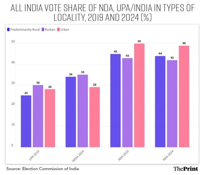 The sociology of 2024 Lok Sabha elections in 10 charts
