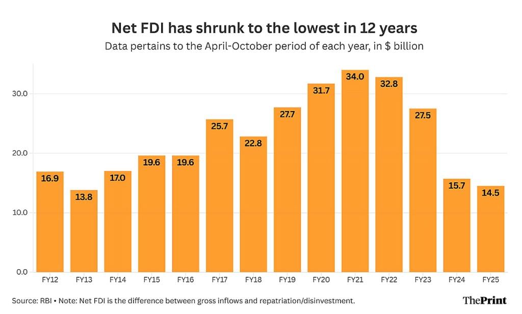Net FDI sinks to 12-yr low in April-October 2024, dragged down by money flowing out in record ...