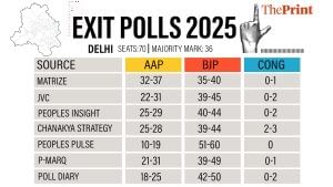 Delhi exit polls predict BJP win in Delhi, AAP losing power