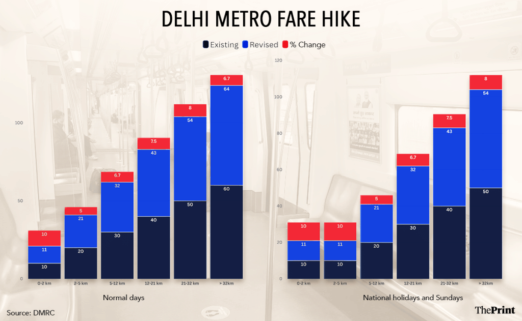 Delhi Metro effects unannounced fare hike